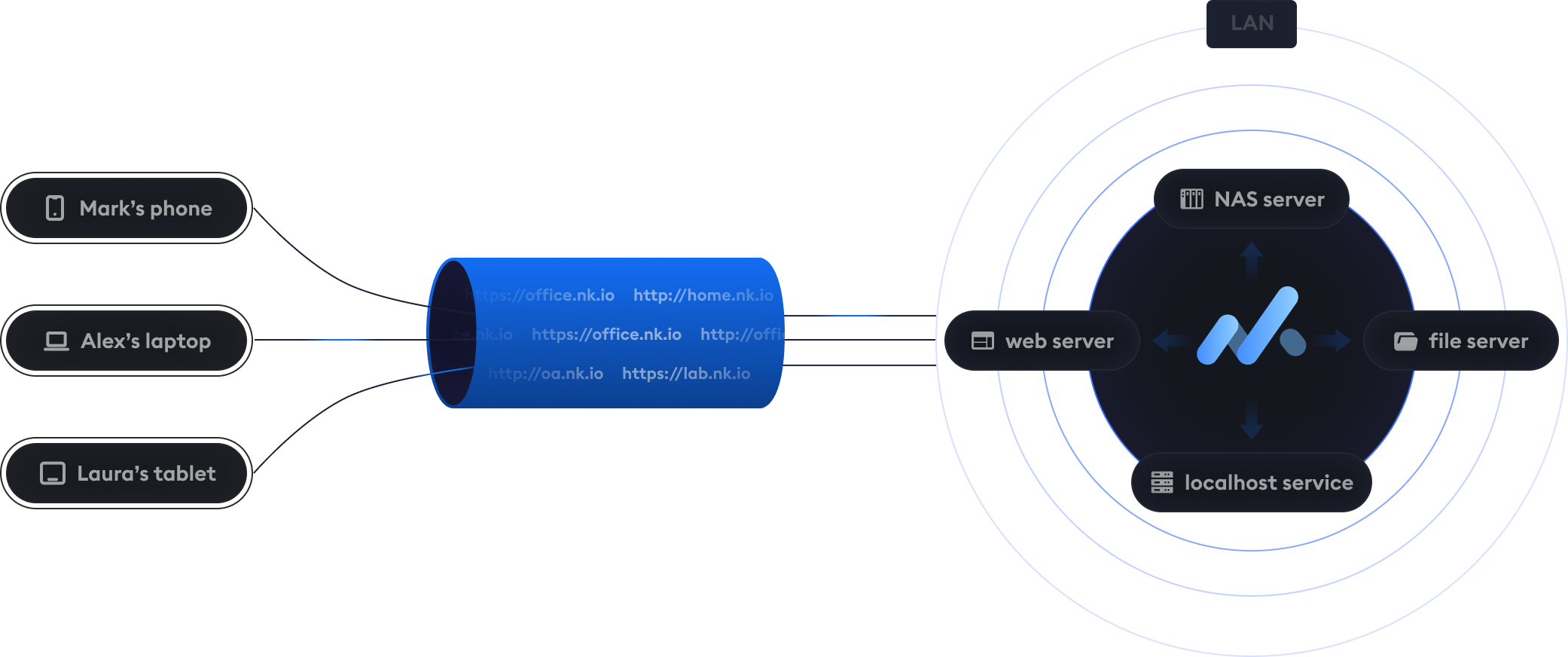 nkio - Secure Intranet Penetration | No Public IP Needed | Access Your ...